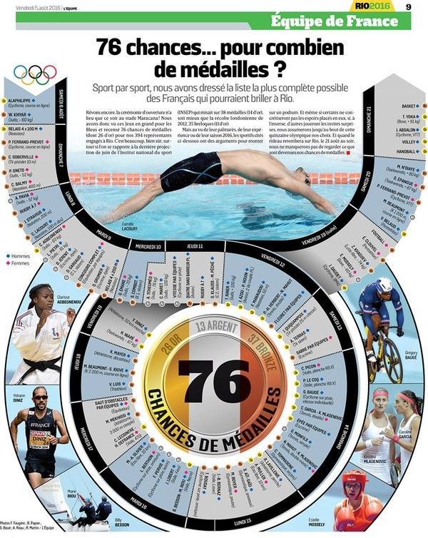 JEUX OLYMPIQUES RIO 2016 : CHANCES FRANCAISES